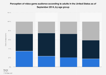 U.S. perception of video game audience by age 2014 | Statista