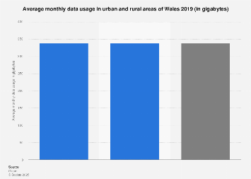 Average monthly data usage 2019| Statista