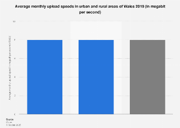 Average upload speeds 2019 | Statista