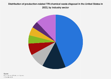 U.S. chemical waste disposal by sector| Statista