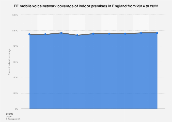 EE mobile voice network coverage 2014-2022 | Statista