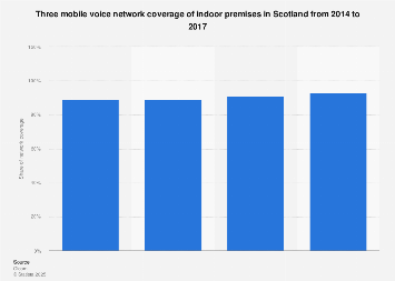 Three mobile voice network coverage 2014-2017 | Statista