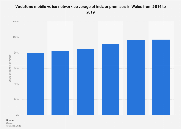 Vodafone indoor mobile voice network coverage 2014-2019 | Statista