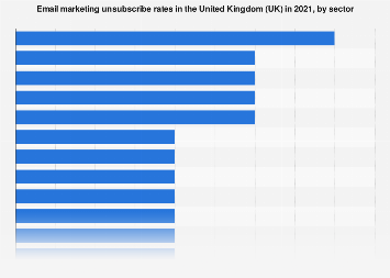Unsubscribe rates by sector UK 2021| Statista