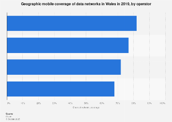Coverage of mobile data networks 2019, by operator | Statista