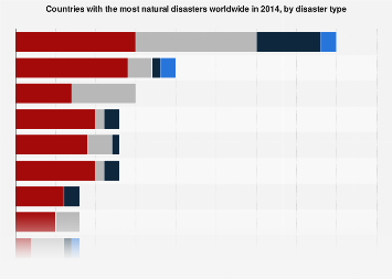 Countries affected by natural disasters worldwide by type| Statista