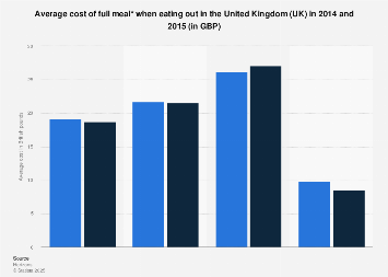 Eating out cost UK 2014-2015| Statista
