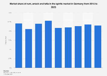 Rum, arrack & tafia: spirits market share in Germany 2015-2023 | Statista