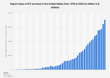 ICT service exports of the U.S. 2017| Statista