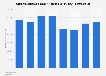 Saudi Arabia - cement production 2021| Statista