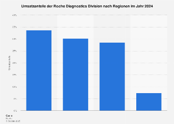 Roche Diagnostics Division - Umsatzanteile nach Region | Statista