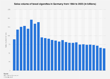 Cigarettes: sales volume in Germany 1964-2023| Statista