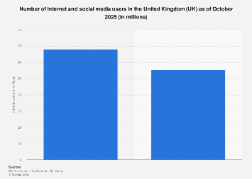 Internet and social media users in the UK 2025| Statista