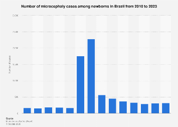 Microcephaly cases newborns Brazil 2010-2023| Statista