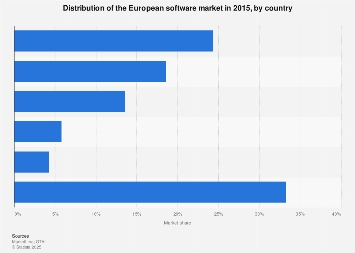 European software market share by country 2015 | Statista
