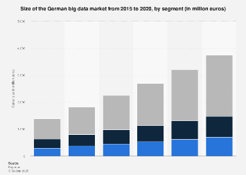 German big data market value by segment 2015-2020 | Statista