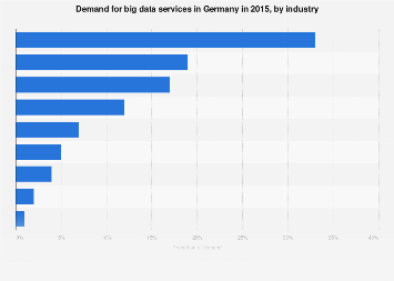 German big data demand by industry 2015| Statista