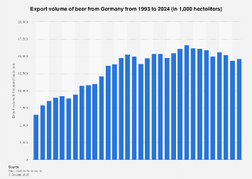 Beer: export volume from Germany 1993-2023| Statista