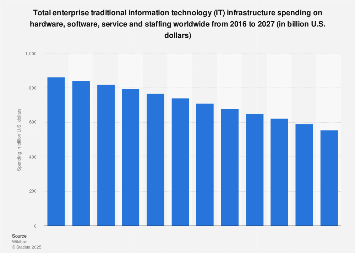 Global IT infrastructure hardware/software/service/staff spending 2016 ...