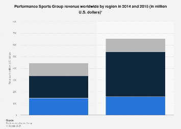 Performance Sports Group revenue by region 2014-2015 | Statista