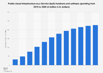 Public cloud infrastructure spending worldwide 2015-2026| Statista