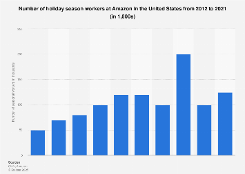 U.S. Amazon holiday workforce 2021| Statista
