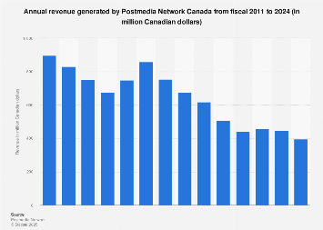 Postmedia annual revenue 2024| Statista