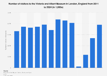 Victoria and Albert Museum: visitor numbers 2024| Statista