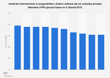 VPN - Nutzung in ausgewählten Ländern weltweit 2015 | Statista