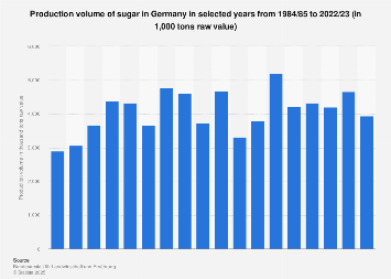 Sugar production in Germany 2022/23| Statista