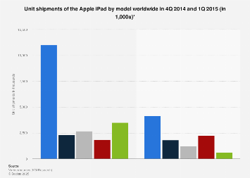 iPad sales by model (iPad Air/Air 2/mini 2/mini 3/mini) 2014-2015| Statista
