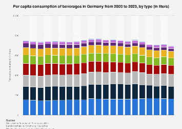 Beverages per capita consumption by type Germany | Statista