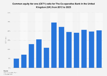 Co-operative Bank PLC: CET1 ratio 2023| Statista