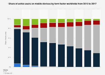 Mobile users by type of device worldwide 2013-2017| Statista