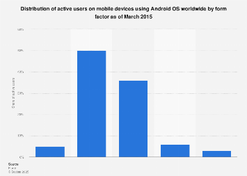 Android OS user share by device type 2015| Statista