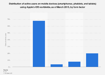 Mobile device user distribution on Apple iOS by form factor worldwide ...