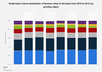German wines: retail sales share by growing region in Germany 2012-2019 ...