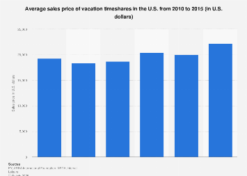 Vacation timeshares: average sale price U.S. 2015 | Statista