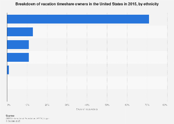 Vacation timeshares: ethnicity of owners U.S. 2015| Statista
