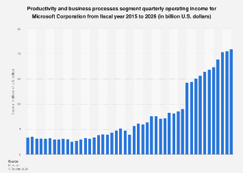 Microsoft productivity & business processes operating income 2026| Statista
