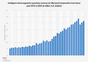 Microsoft intelligence cloud revenue worldwide 2025| Statista