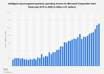 Microsoft intelligence cloud operating income quarterly 2026| Statista