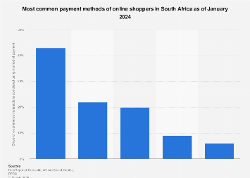 South Africa: preferred online payment methods 2024| Statista