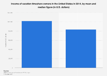 Vacation timeshares: income of owners U.S. 2014| Statista