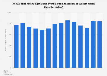 Indigo annual sales 2023| Statista