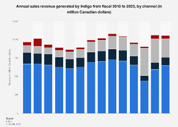 Indigo annual sales by channel 2023| Statista
