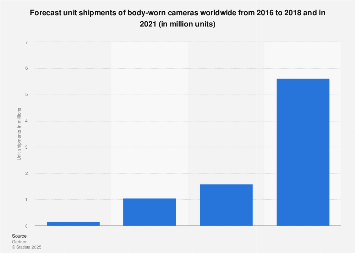 Body-worn camera unit shipments worldwide 2016-2018, 2021| Statista