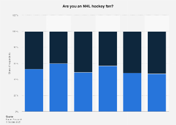 NHL hockey fans in Canada by age group 2014| Statista
