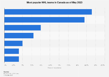 Favorite NHL teams in Canada 2023| Statista