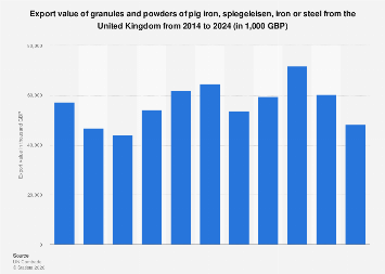 UK: iron & steel granules or powders exports 2024| Statista